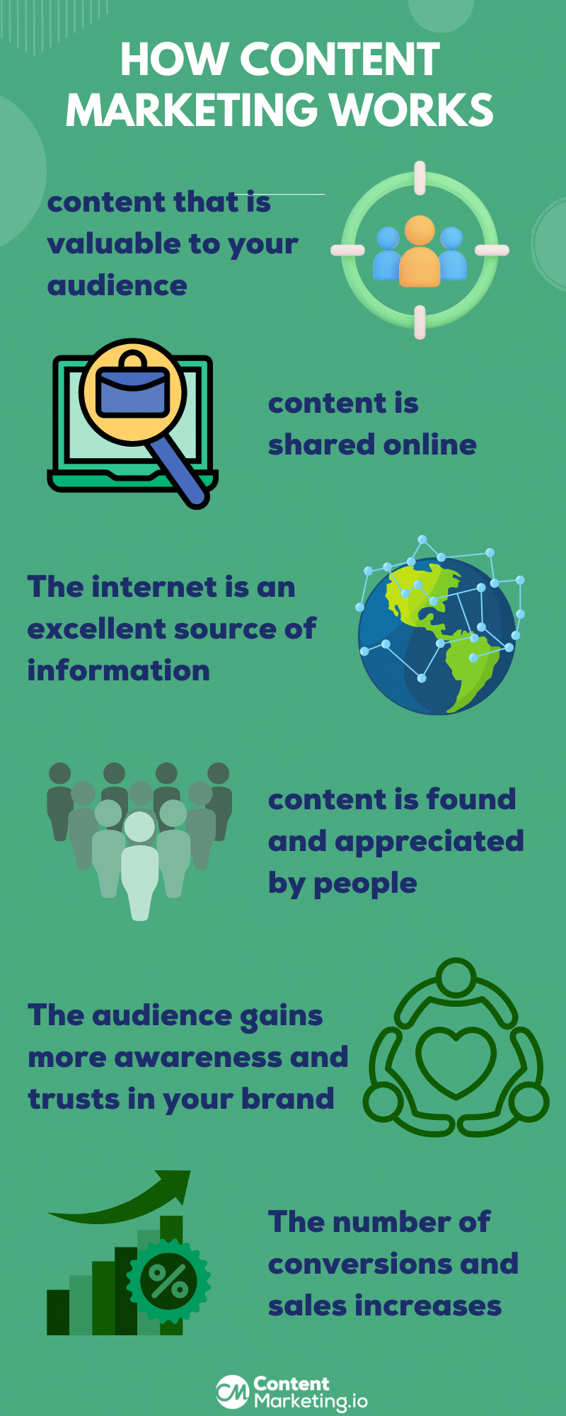 How Content Marketing Works - A Brief Guide